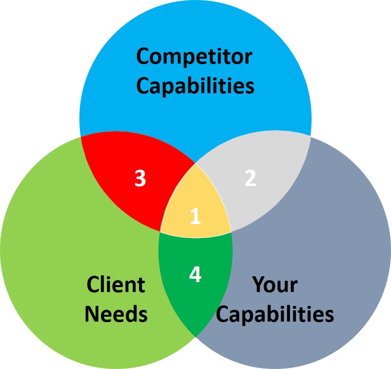 Simple Competitive Analysis - DEAL COACHING AND SALES SOLUTIONS